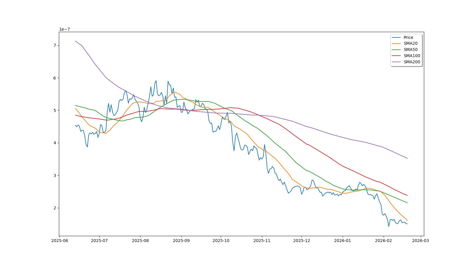 StarLink Simple Moving Averages