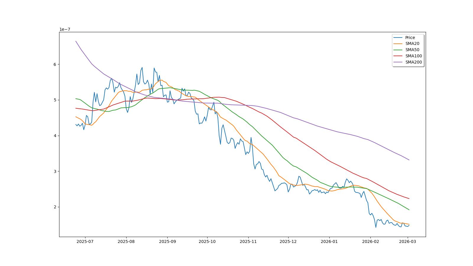 StarLink Simple Moving Averages