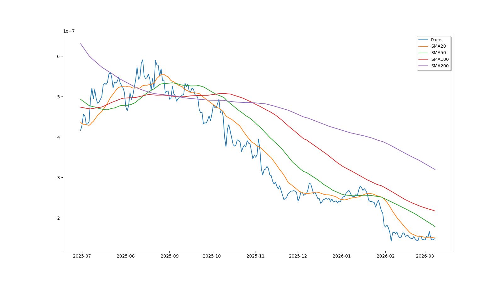 StarLink Simple Moving Averages