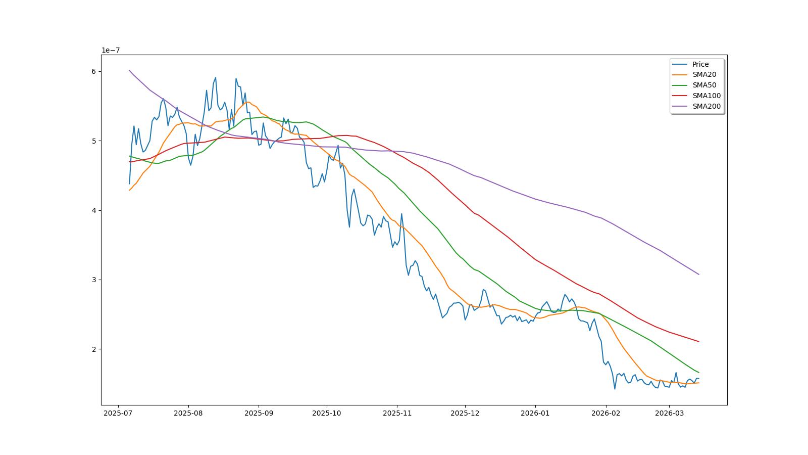StarLink Simple Moving Averages