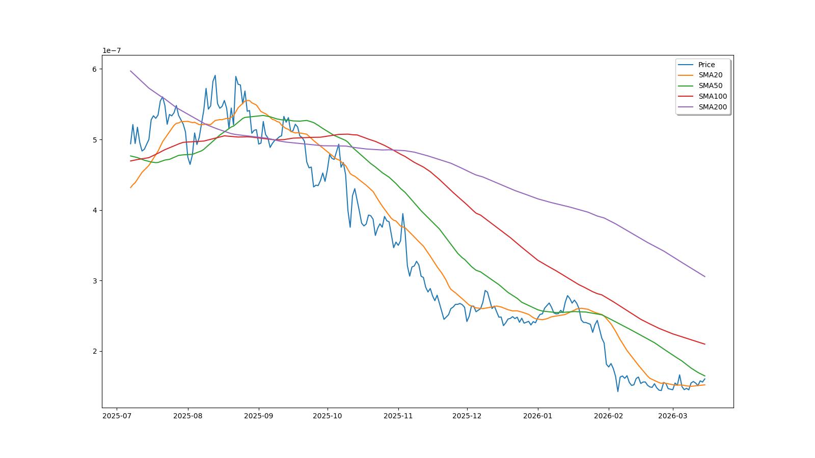 StarLink Simple Moving Averages