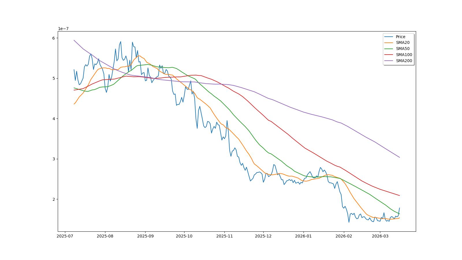StarLink Simple Moving Averages
