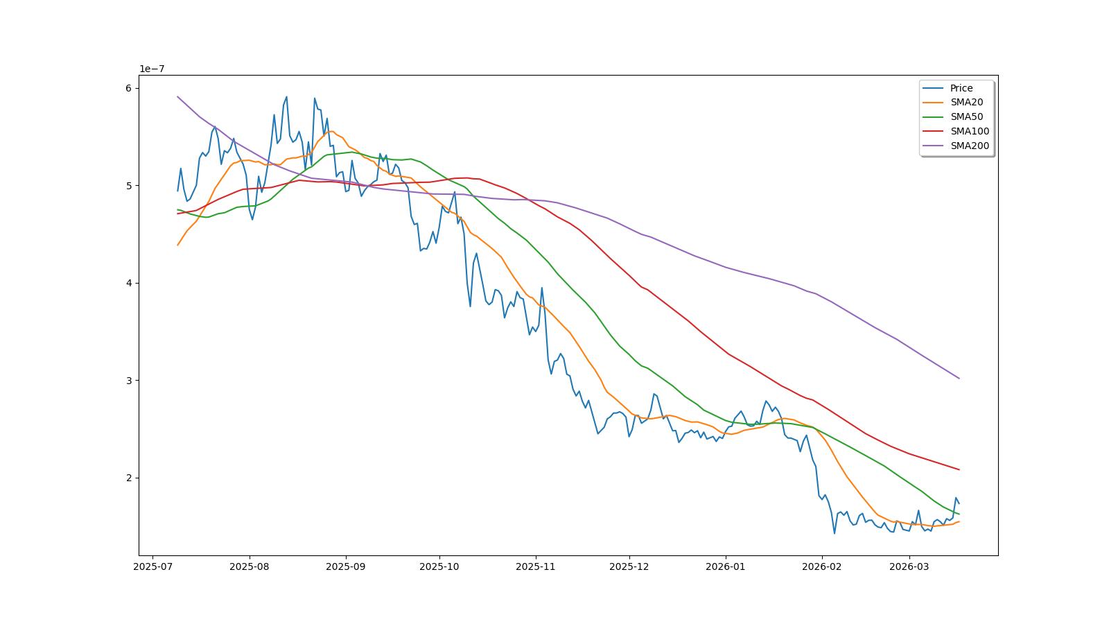 StarLink Simple Moving Averages