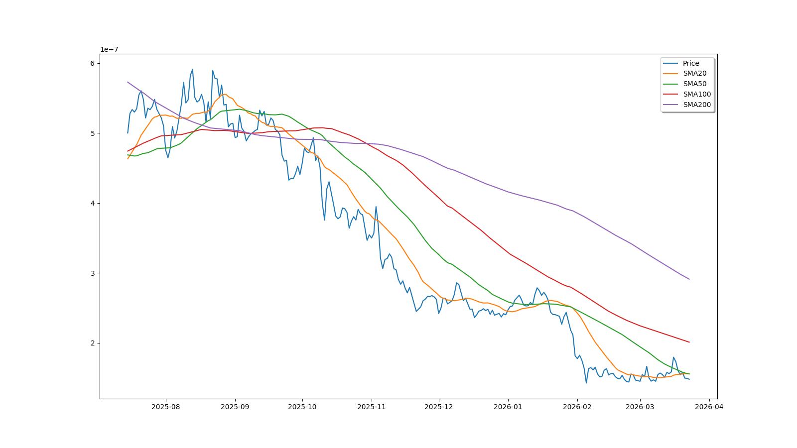 StarLink Simple Moving Averages