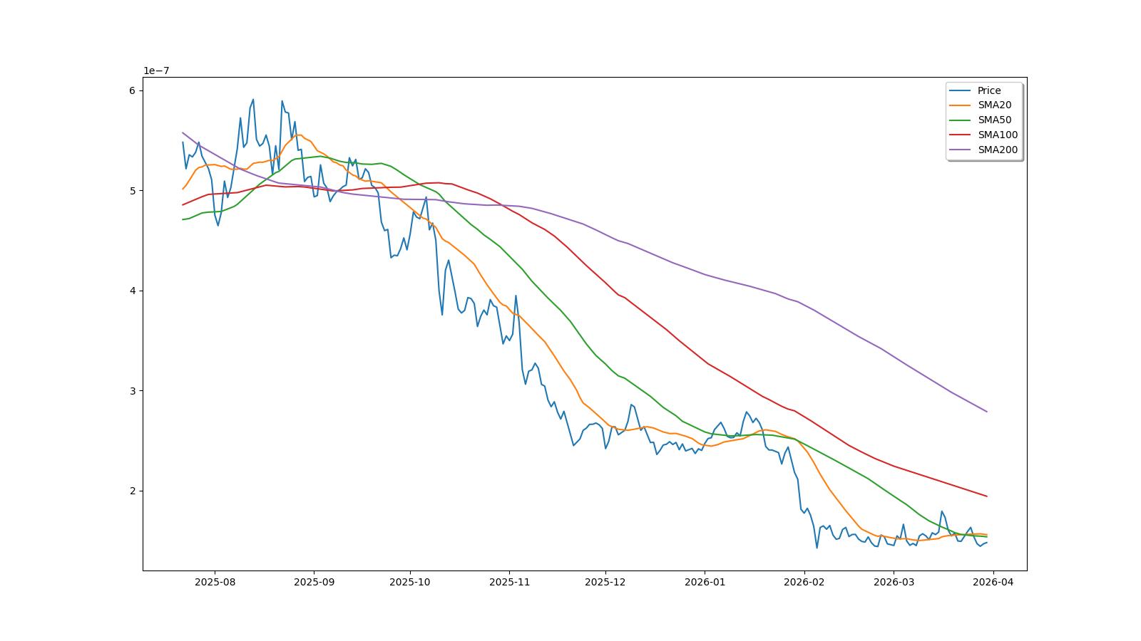 StarLink Simple Moving Averages