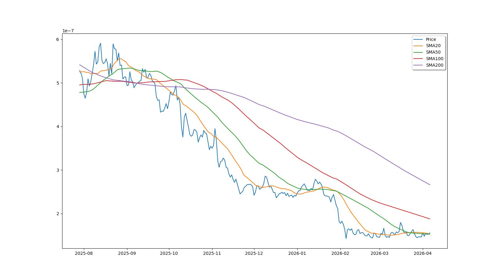 StarLink Simple Moving Averages