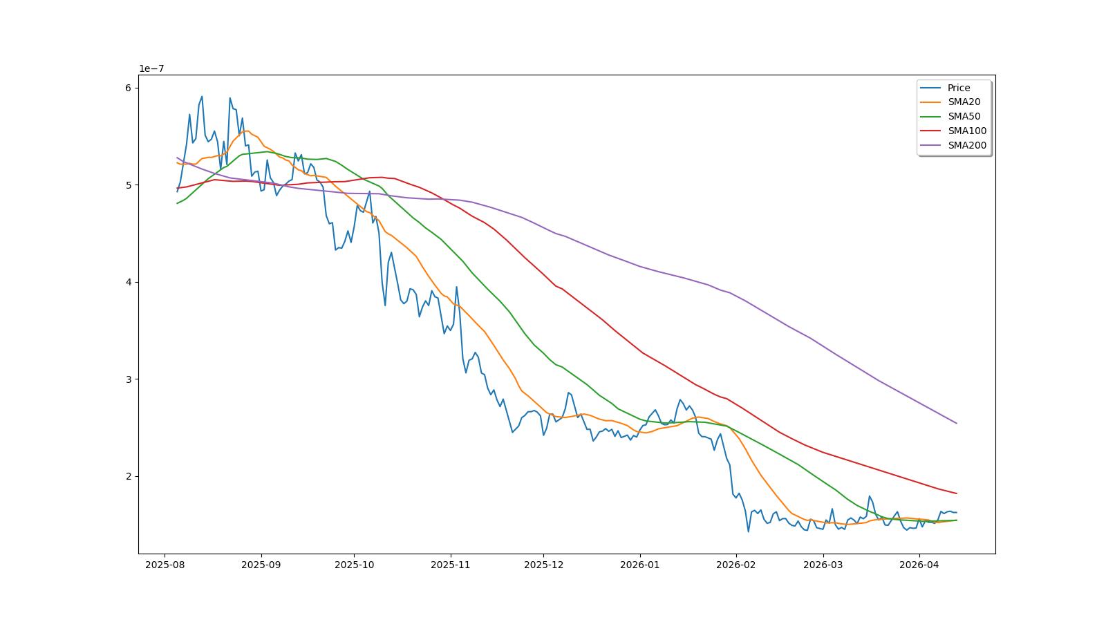 StarLink Simple Moving Averages
