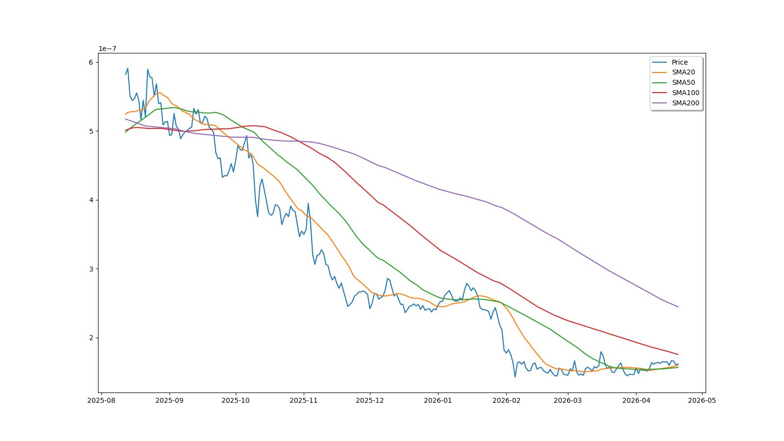 StarLink Simple Moving Averages