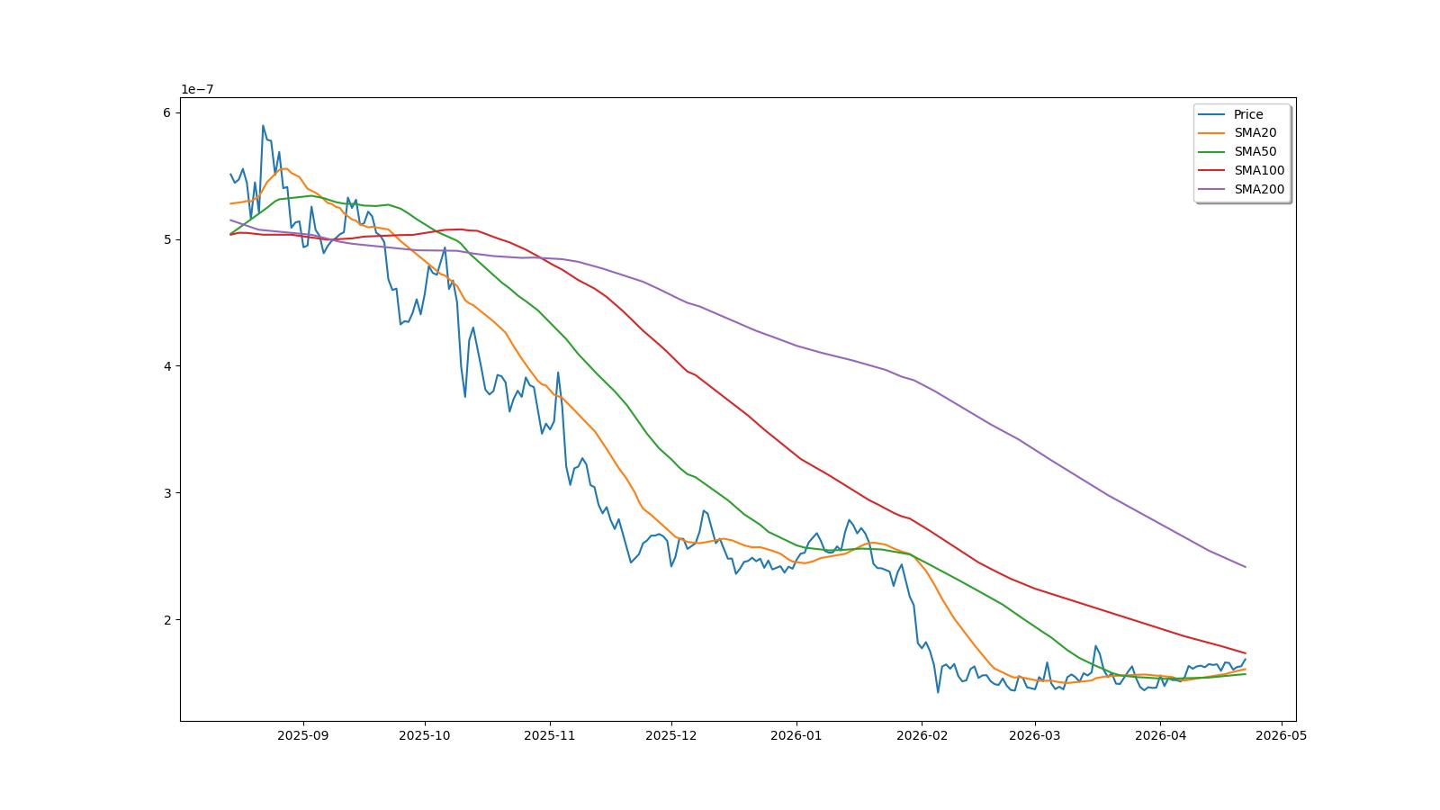 StarLink Simple Moving Averages