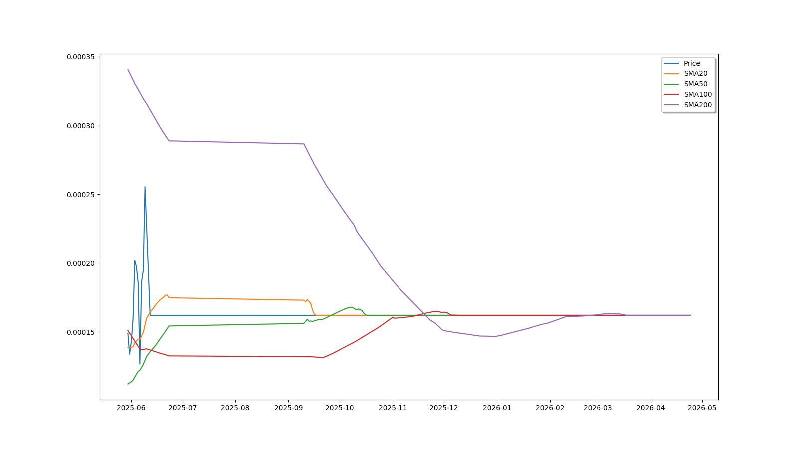 Starpunk Simple Moving Averages