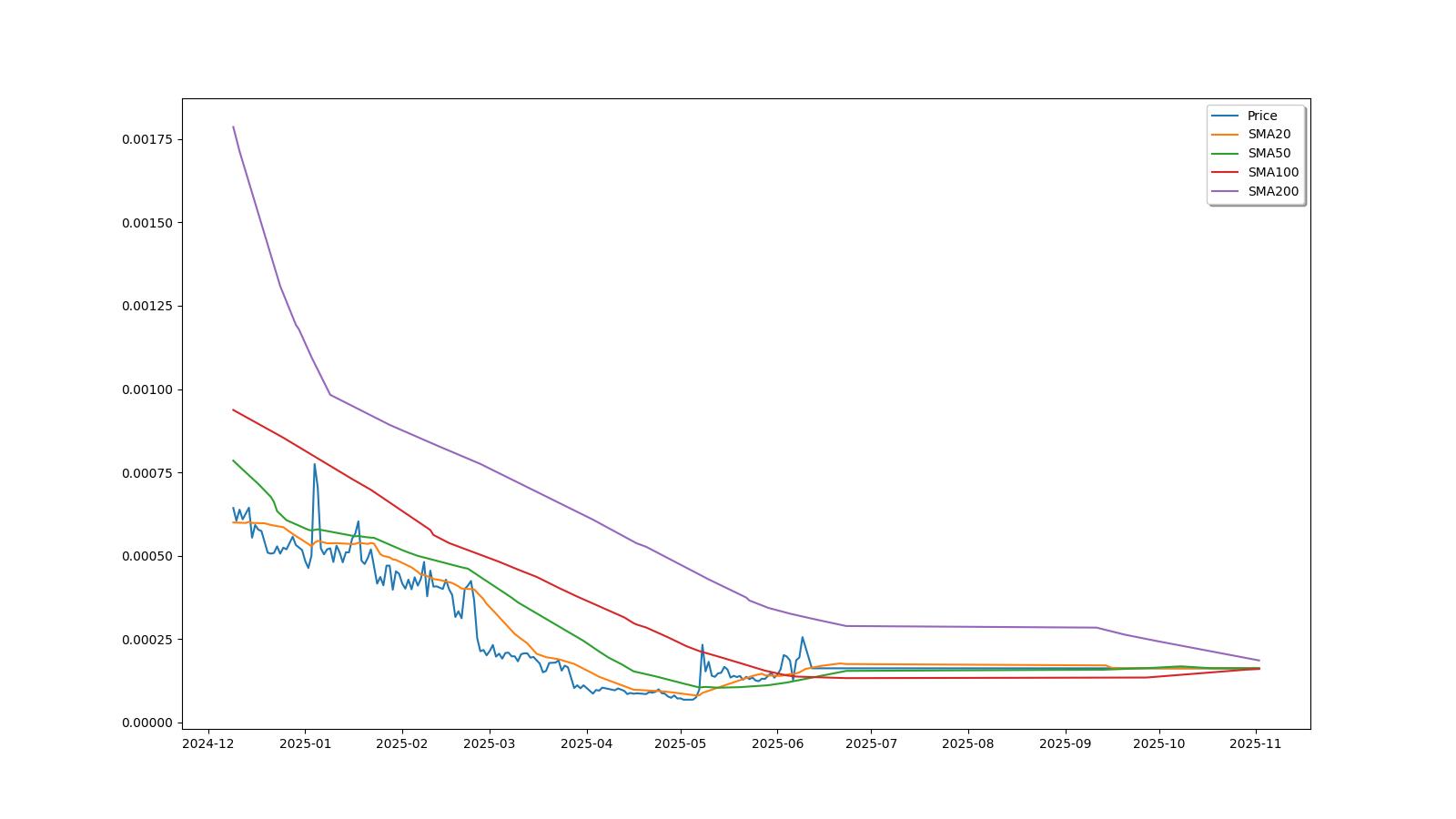 Starpunk Simple Moving Averages