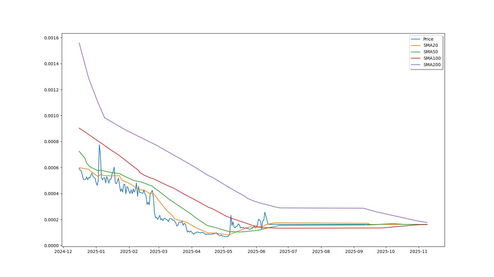 Starpunk Simple Moving Averages