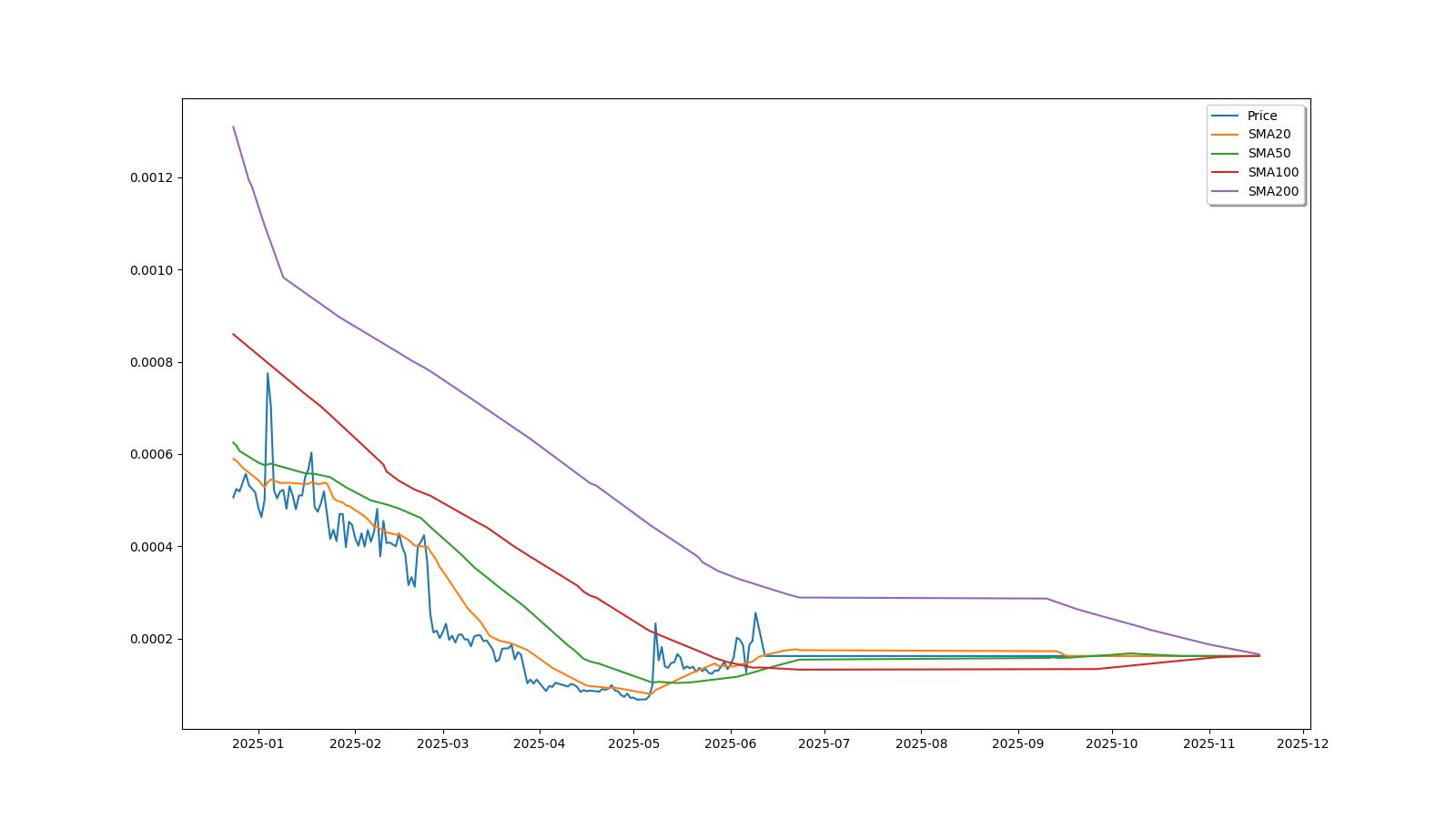Starpunk Simple Moving Averages