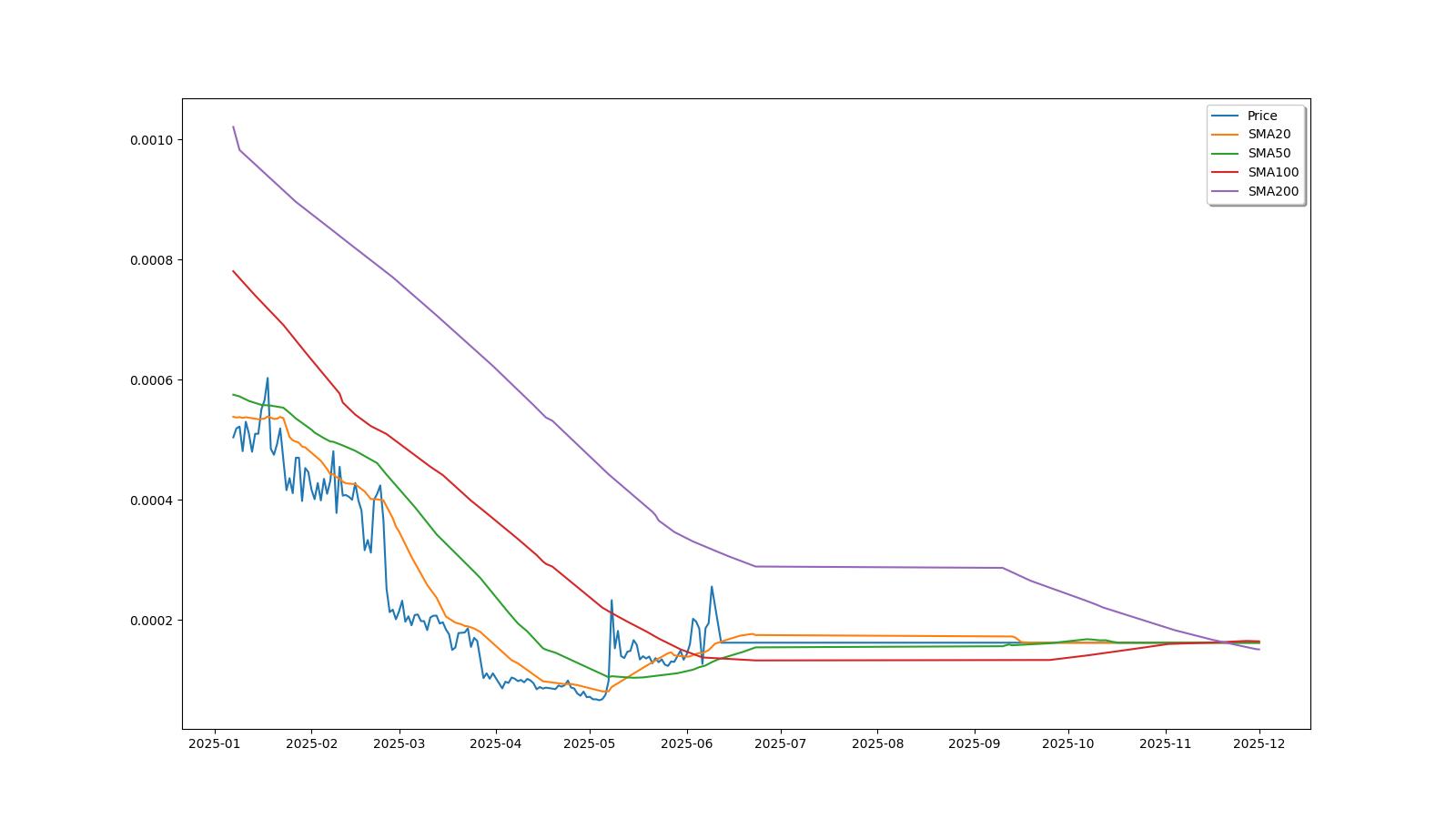 Starpunk Simple Moving Averages