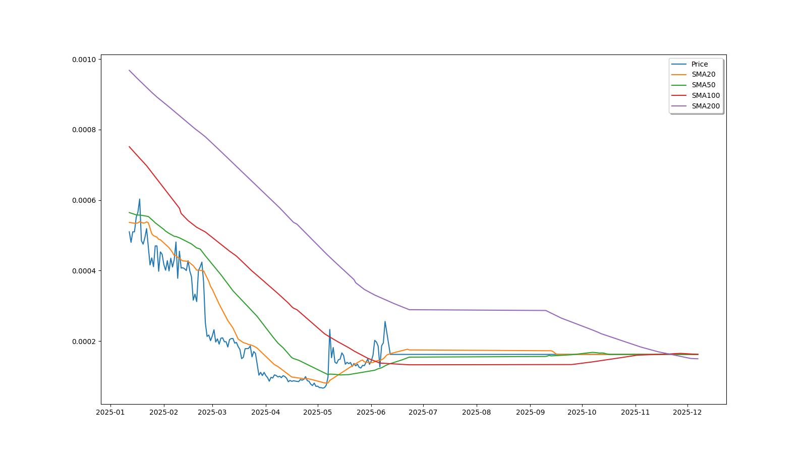 Starpunk Simple Moving Averages