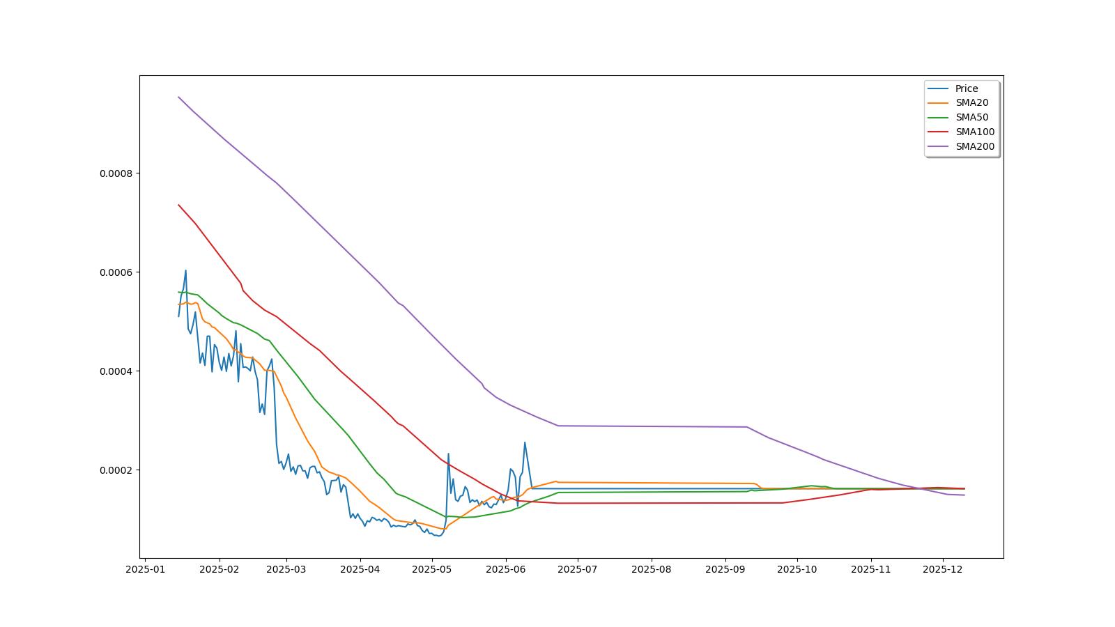 Starpunk Simple Moving Averages