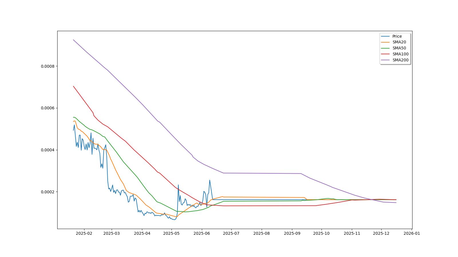Starpunk Simple Moving Averages