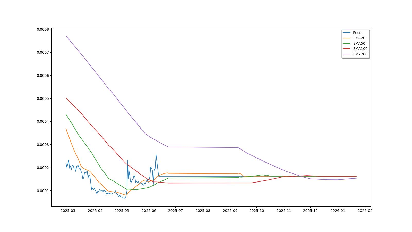 Starpunk Simple Moving Averages