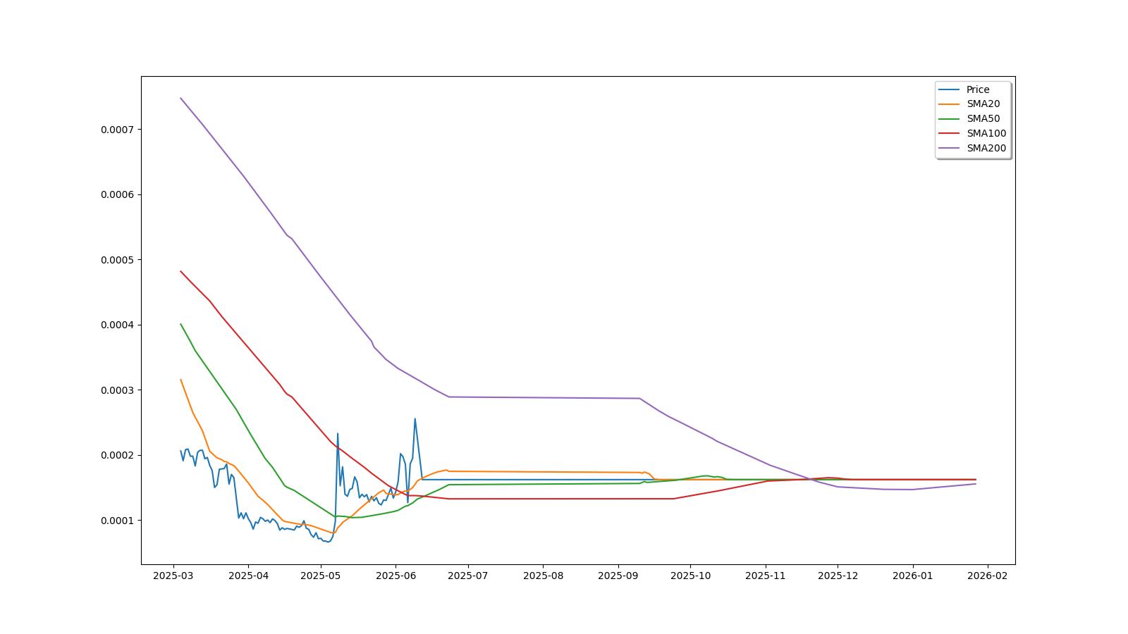 Starpunk Simple Moving Averages