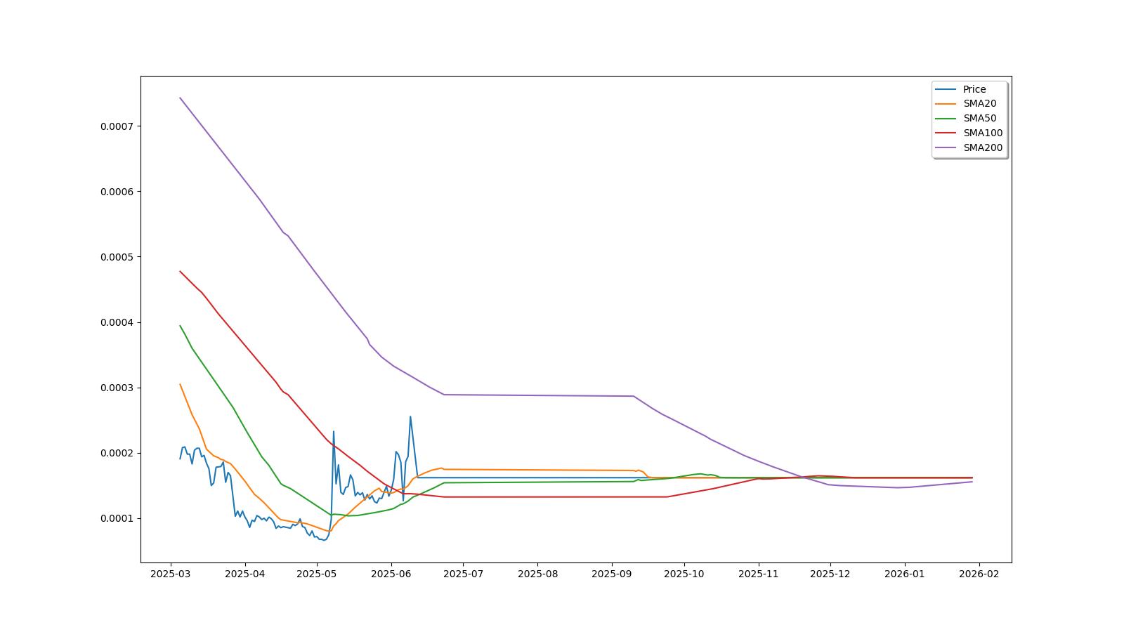 Starpunk Simple Moving Averages