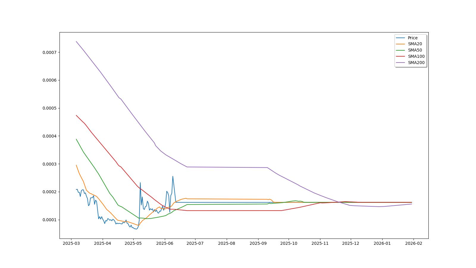 Starpunk Simple Moving Averages