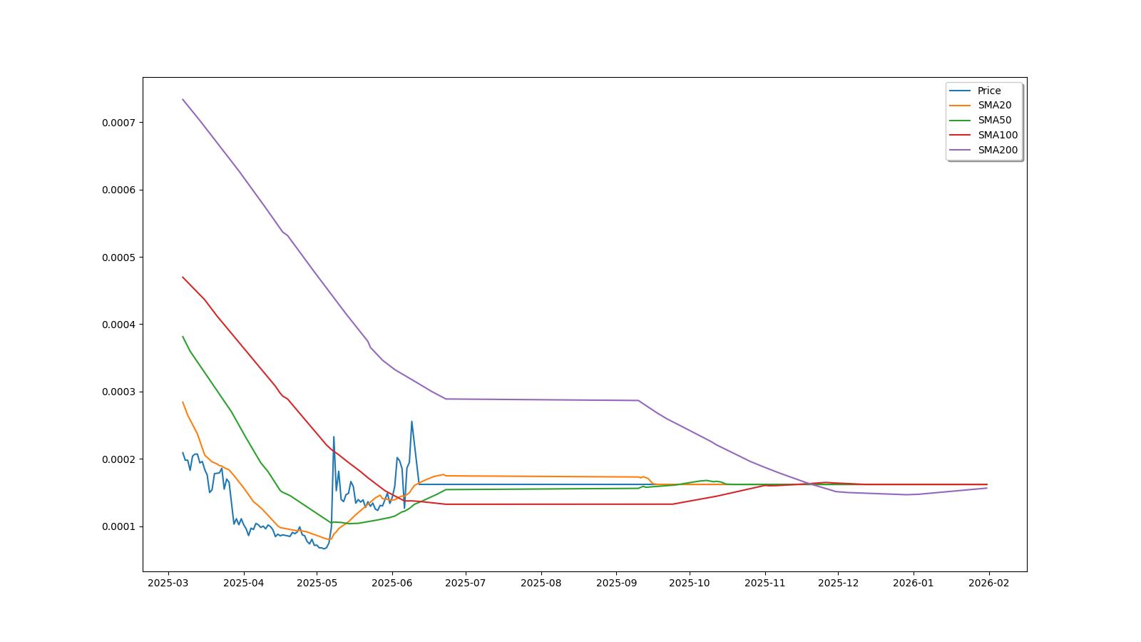 Starpunk Simple Moving Averages