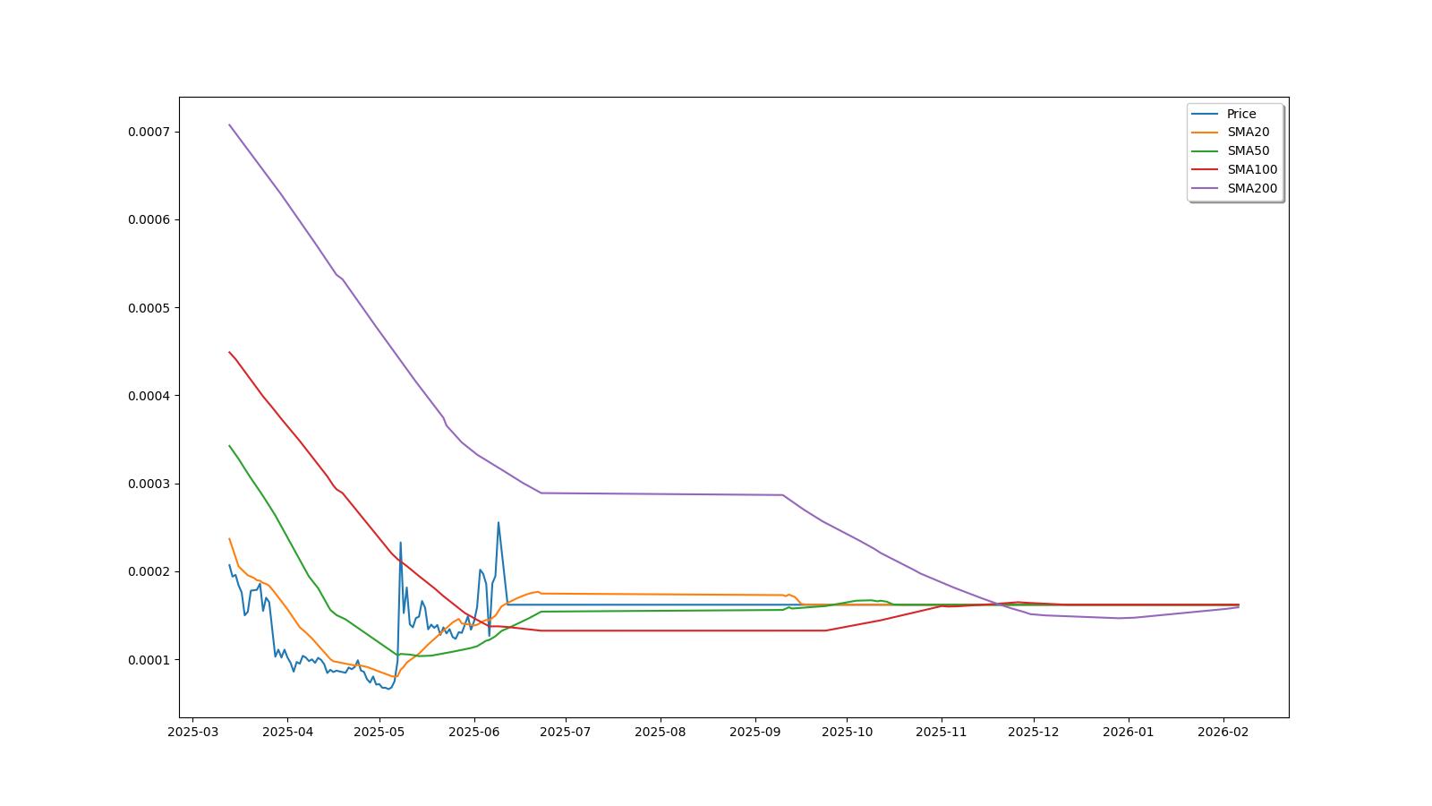 Starpunk Simple Moving Averages