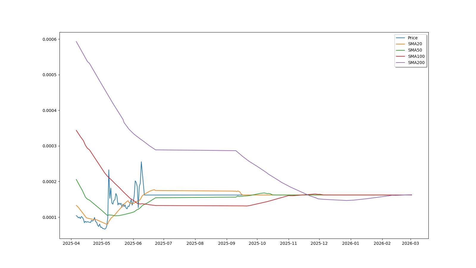 Starpunk Simple Moving Averages