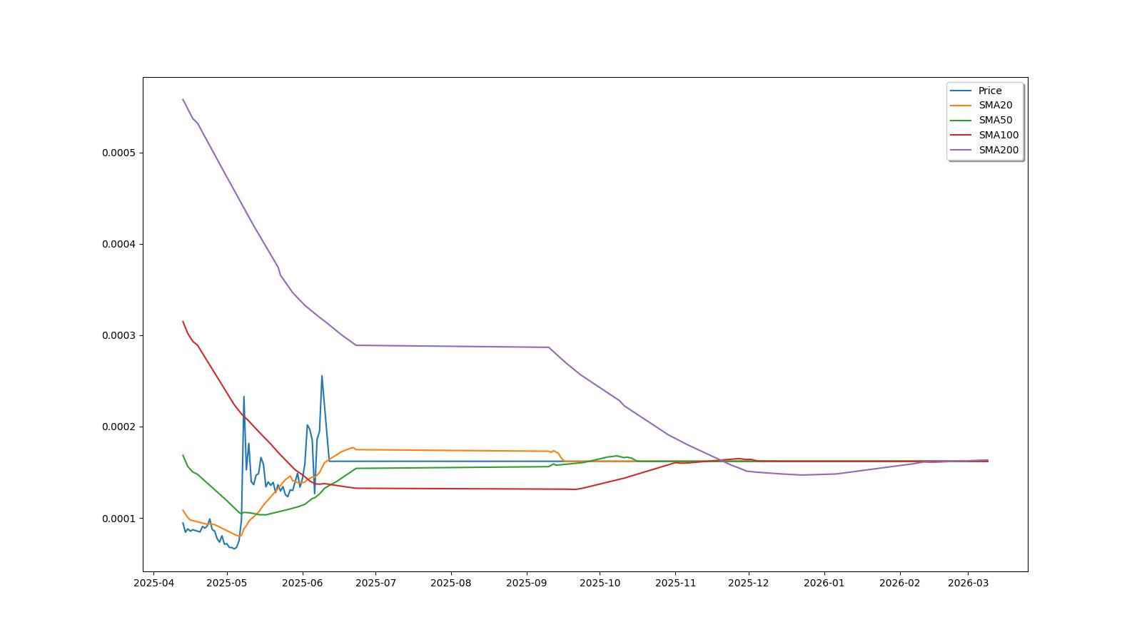 Starpunk Simple Moving Averages