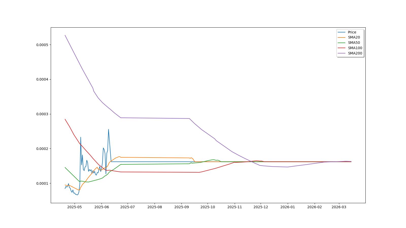 Starpunk Simple Moving Averages