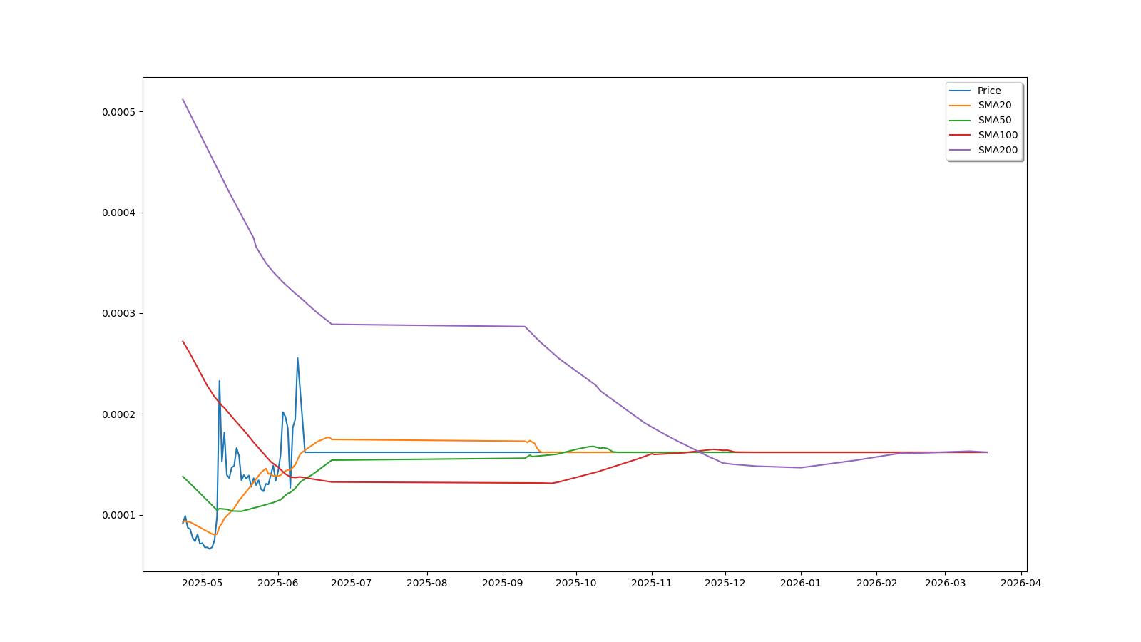Starpunk Simple Moving Averages