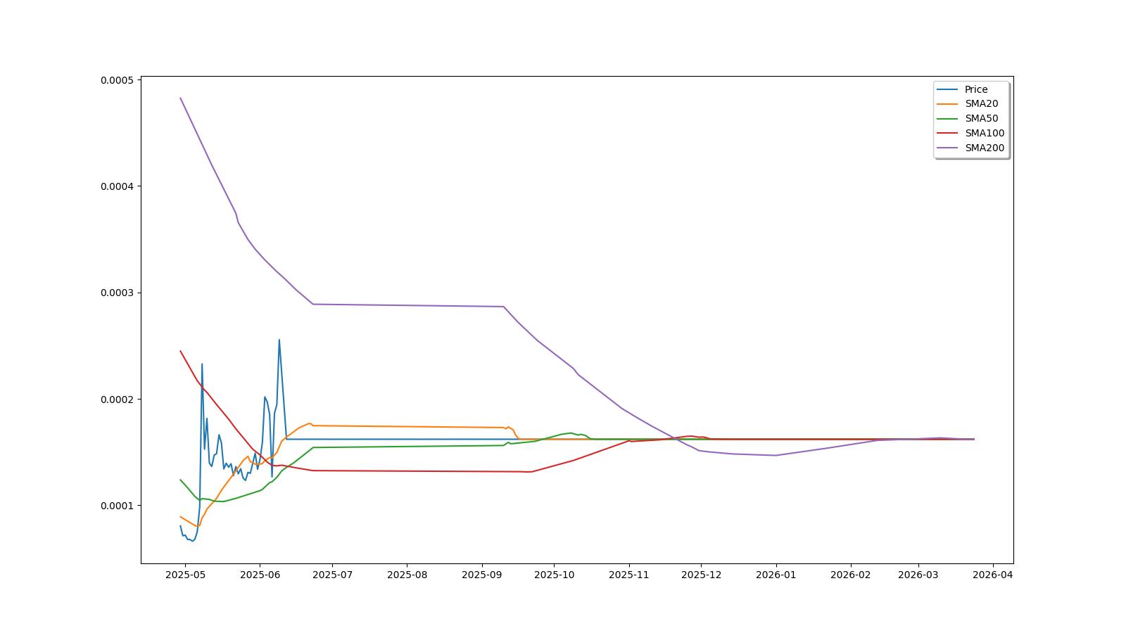 Starpunk Simple Moving Averages