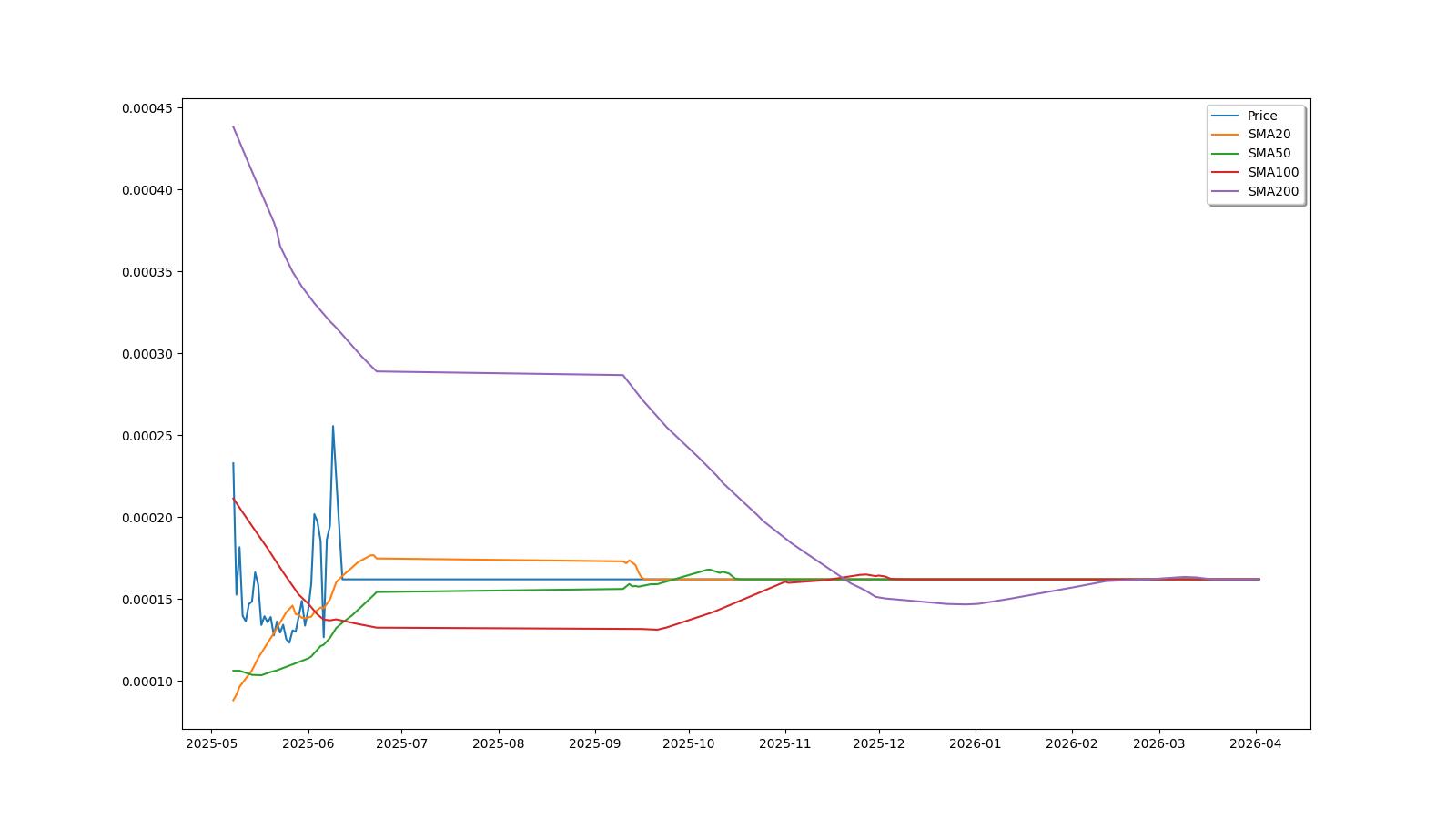 Starpunk Simple Moving Averages