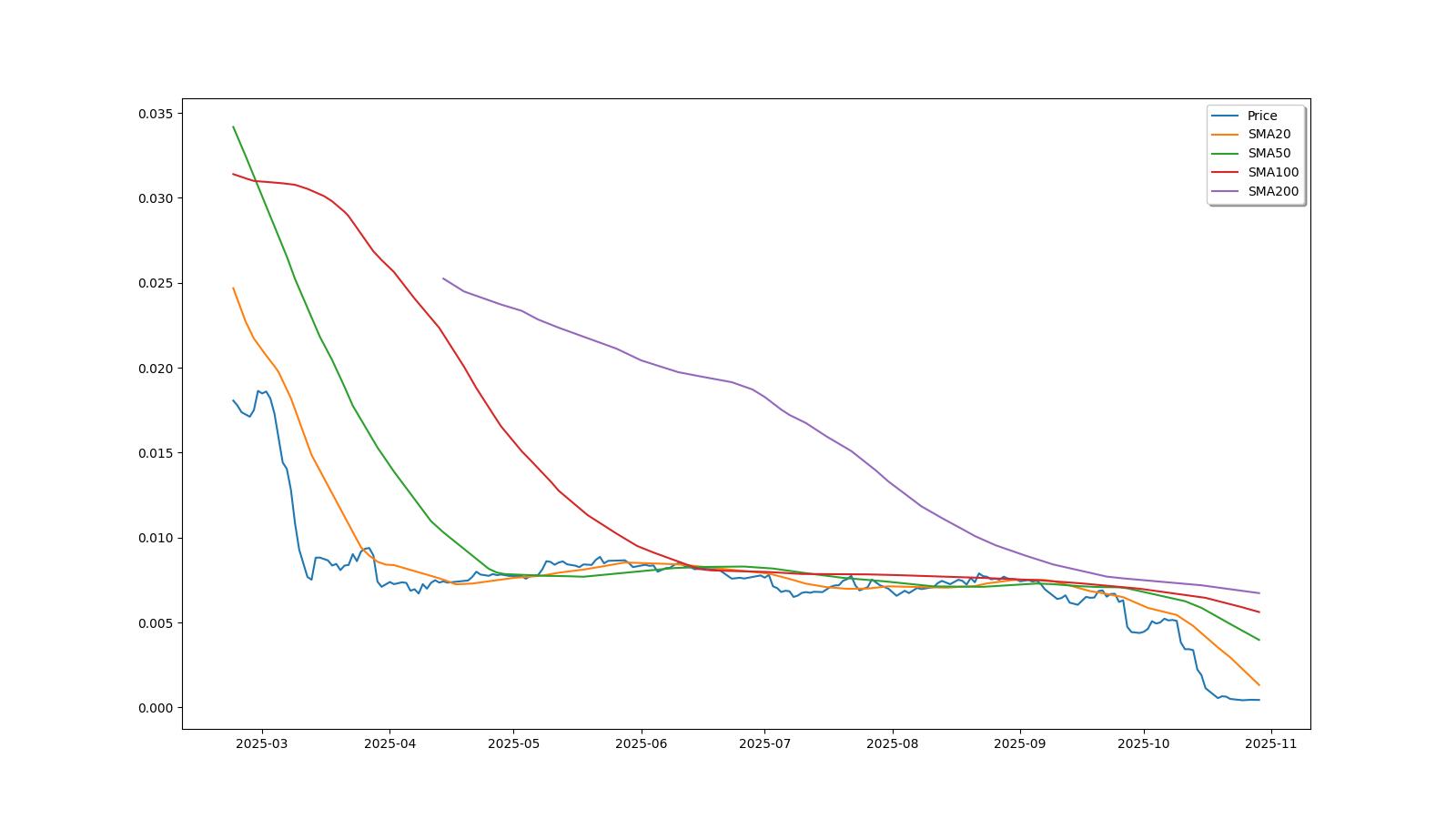 StarryNift Simple Moving Averages