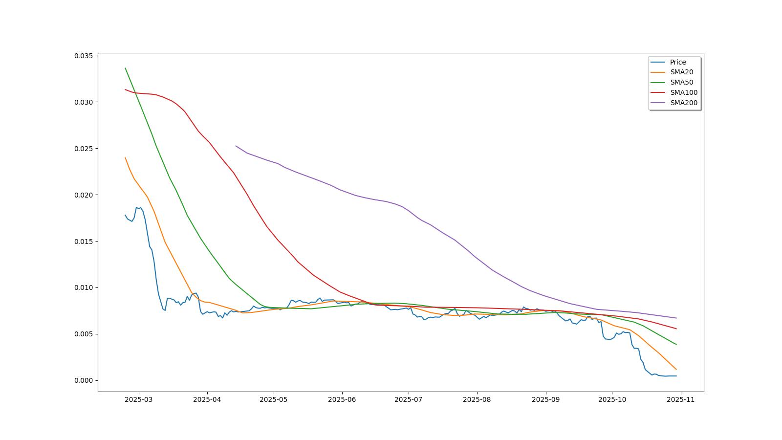 StarryNift Simple Moving Averages