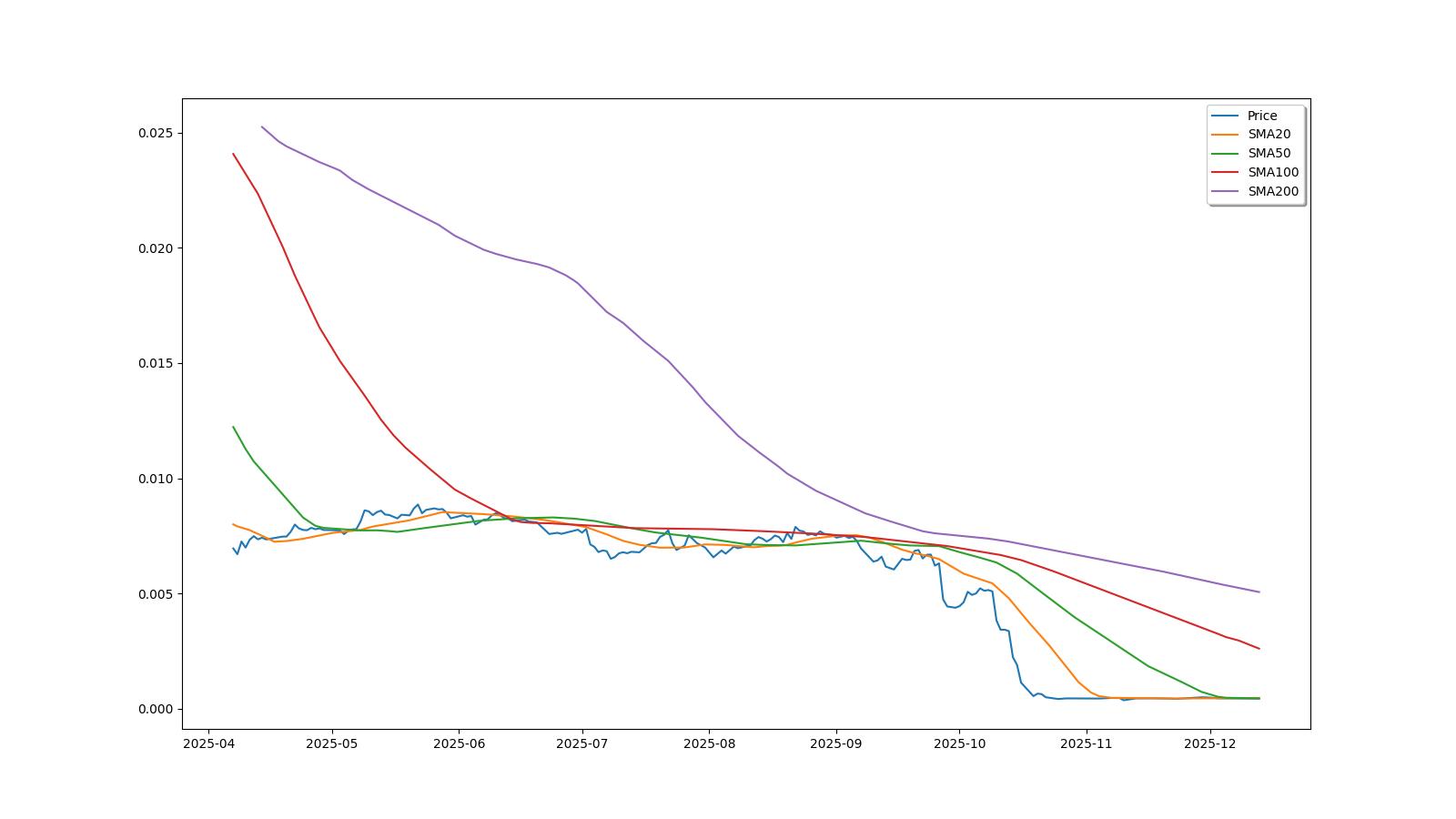 StarryNift Simple Moving Averages