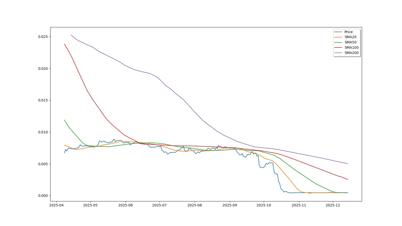 StarryNift Simple Moving Averages