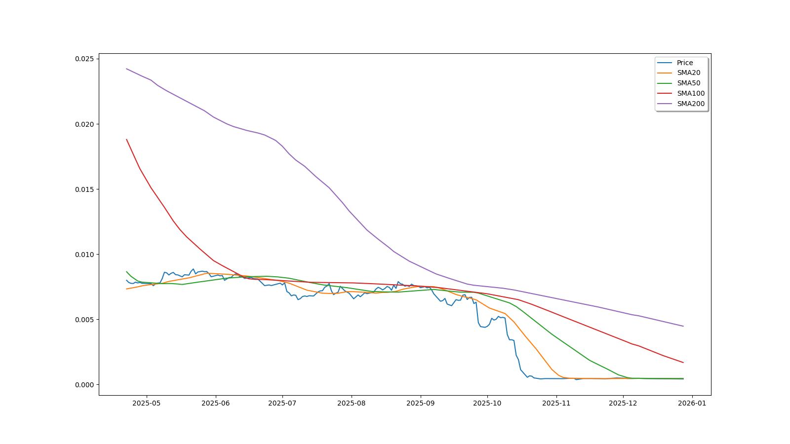 StarryNift Simple Moving Averages