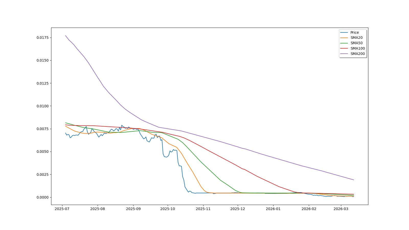 StarryNift Simple Moving Averages