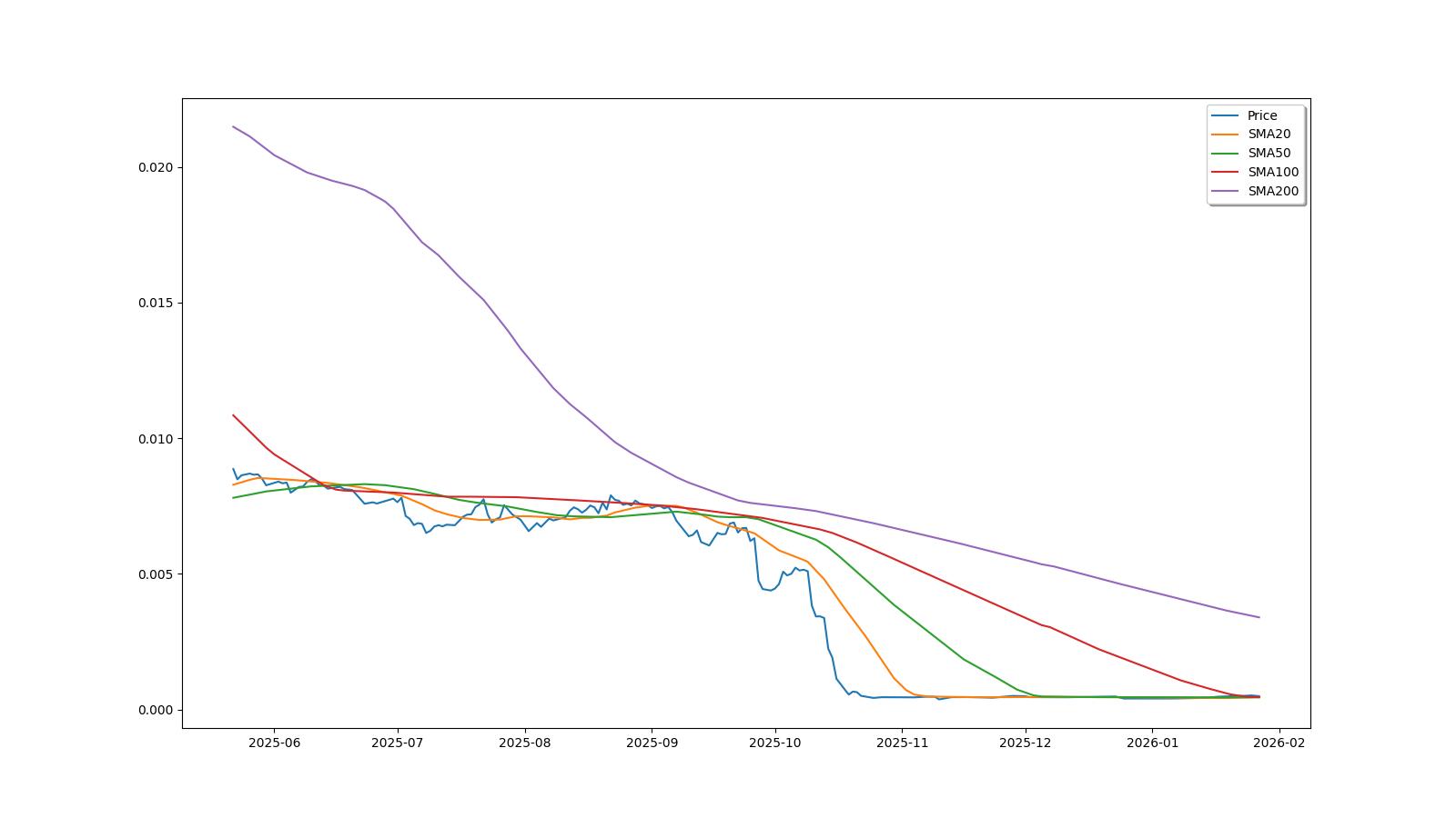 StarryNift Simple Moving Averages