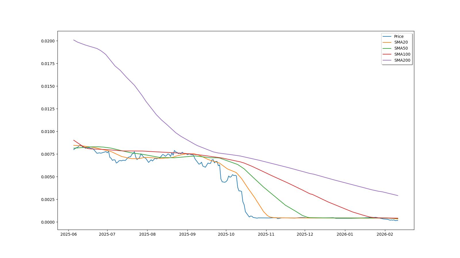 StarryNift Simple Moving Averages