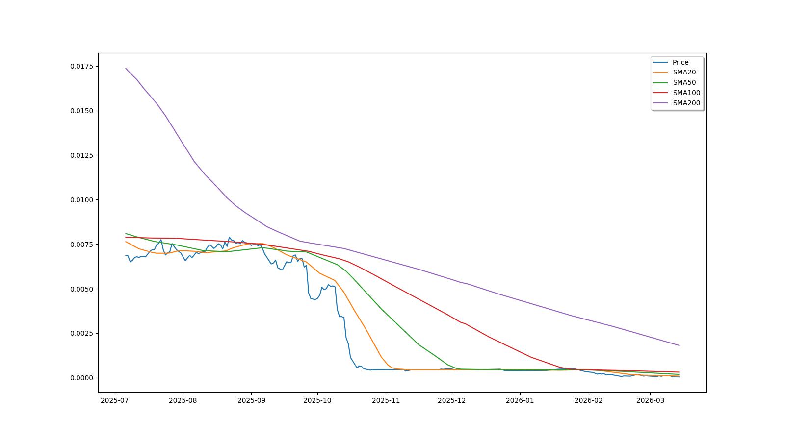 StarryNift Simple Moving Averages