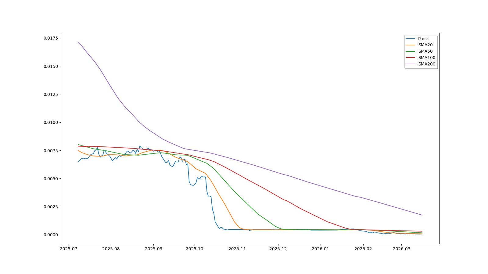 StarryNift Simple Moving Averages
