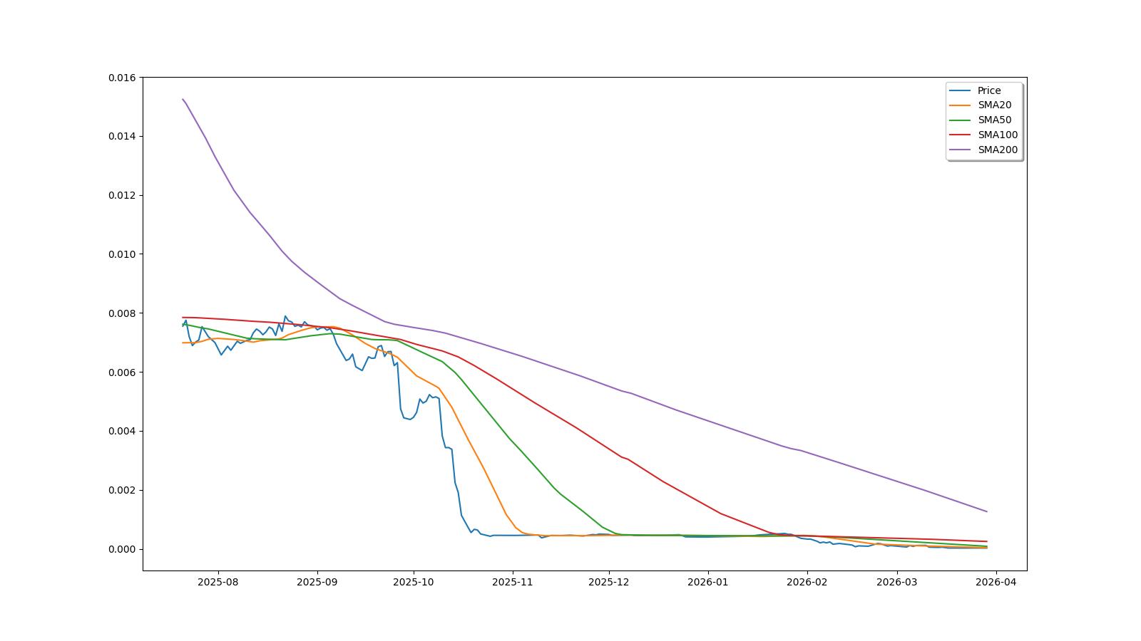 StarryNift Simple Moving Averages