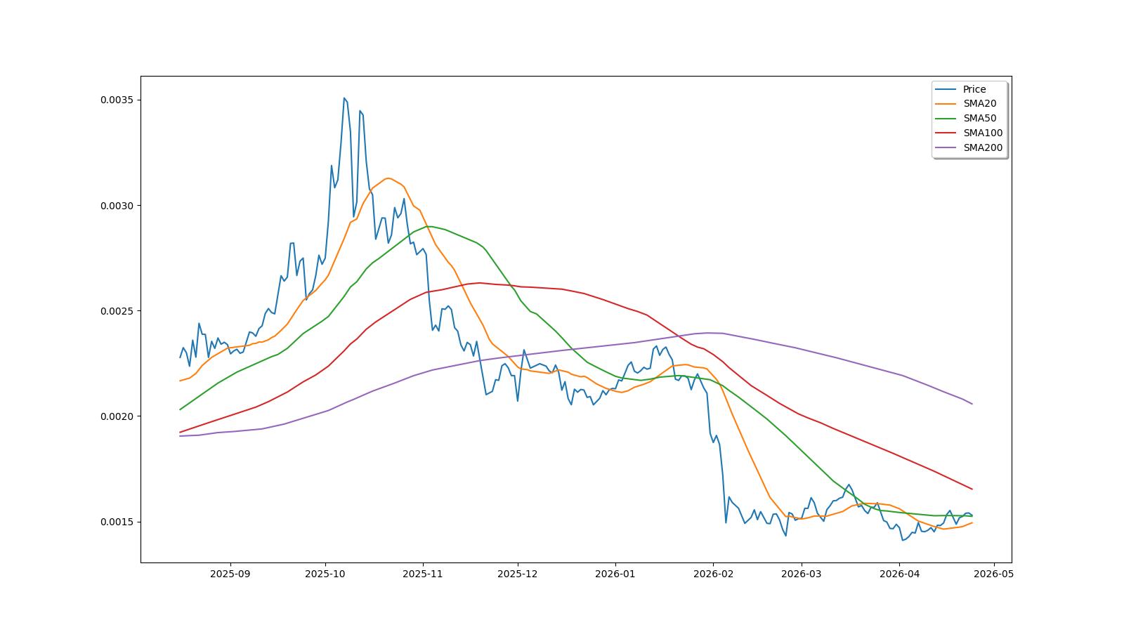 StarSharks SEA Simple Moving Averages