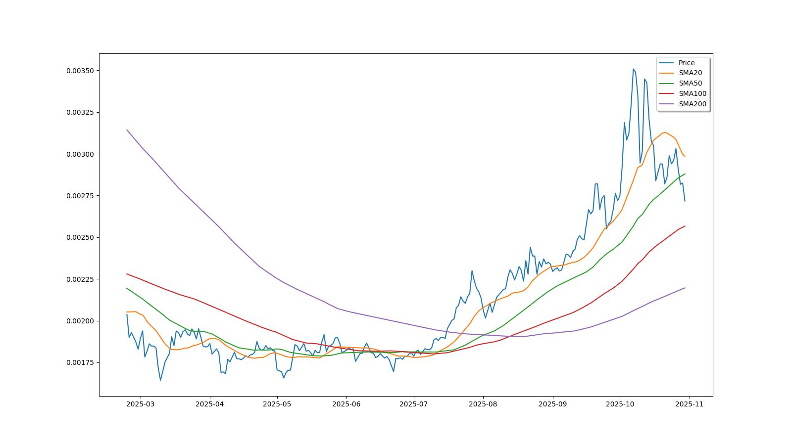 StarSharks SEA Simple Moving Averages