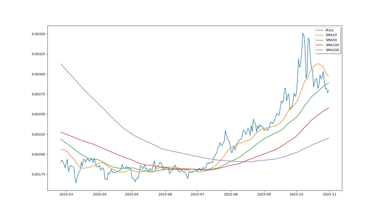 StarSharks SEA Simple Moving Averages