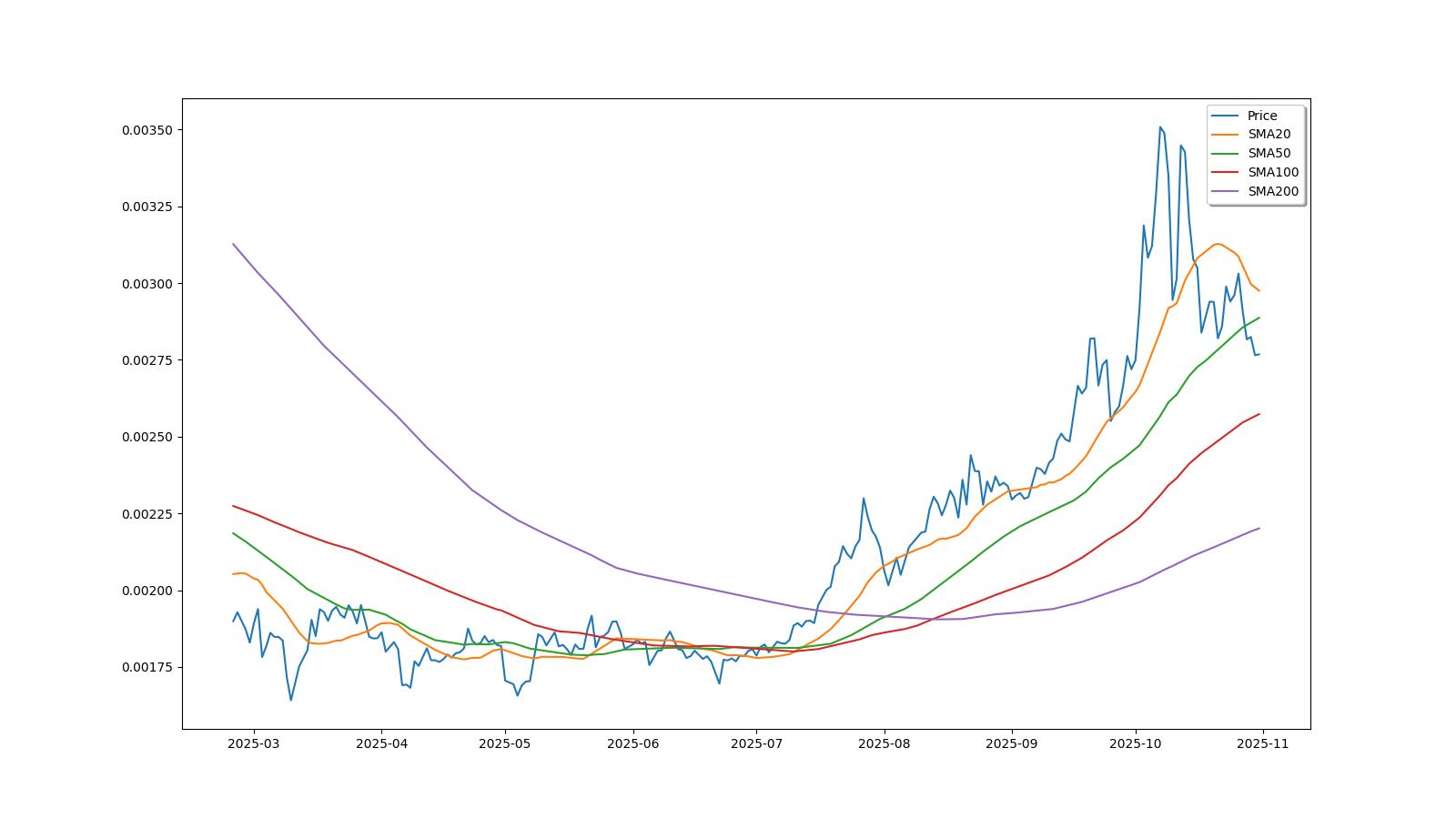 StarSharks SEA Simple Moving Averages