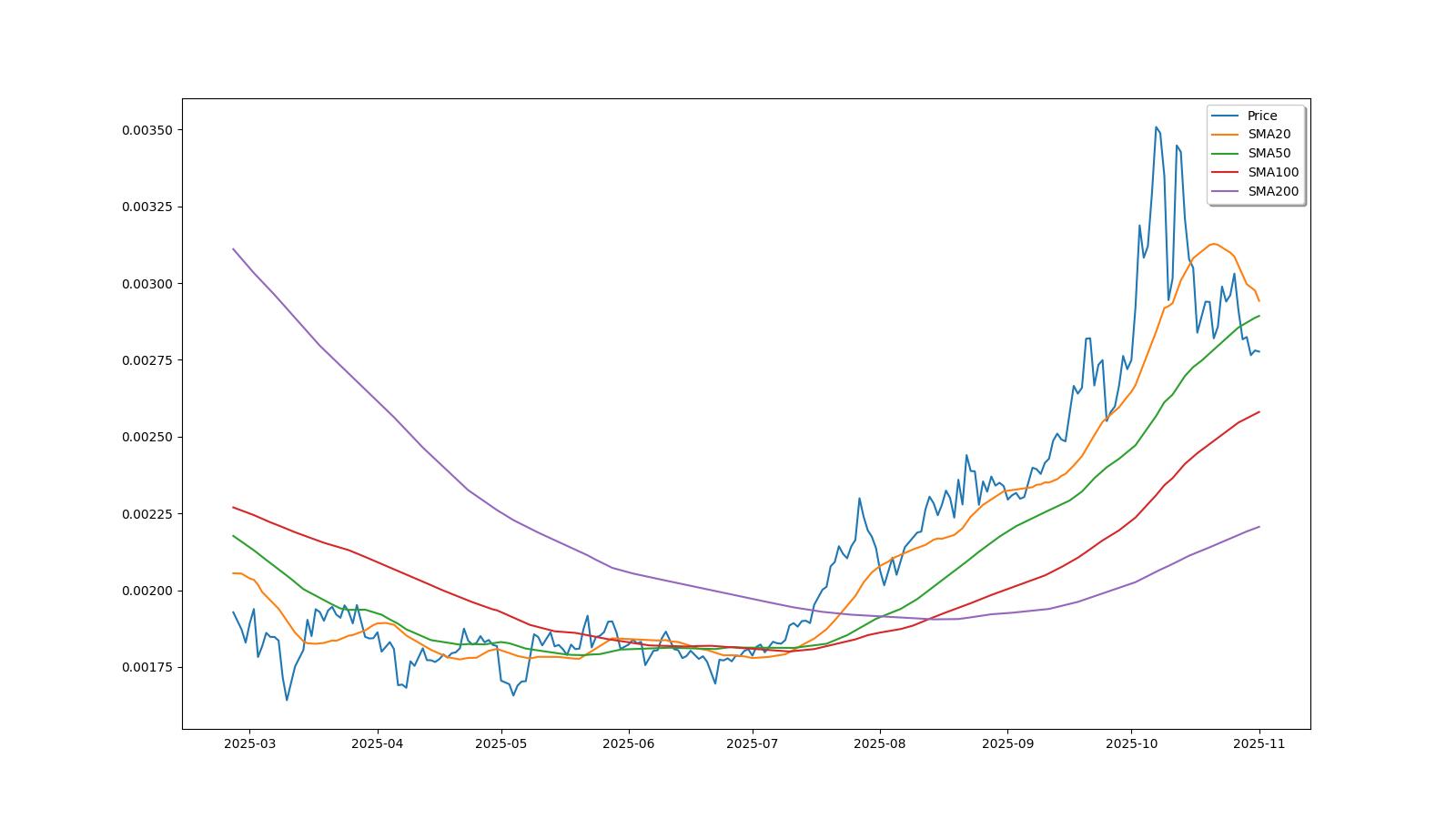 StarSharks SEA Simple Moving Averages