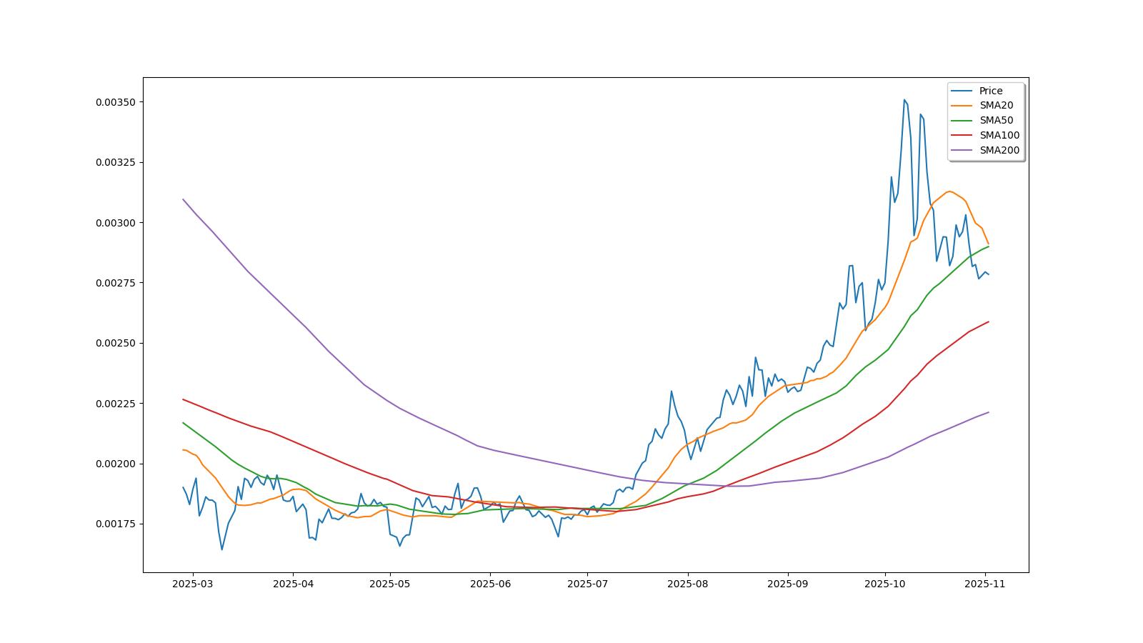 StarSharks SEA Simple Moving Averages